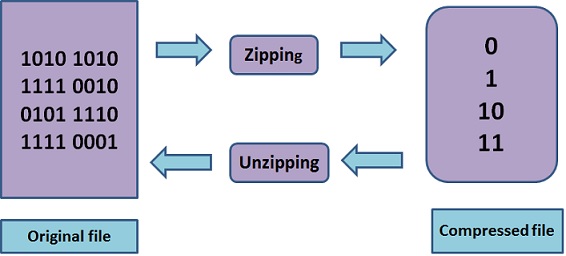 Python Zipping and Unzipping Files | Gkindex Python Zipping and Unzipping Files | Gkindex